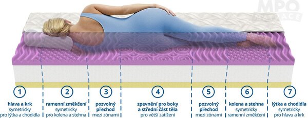 MPO Ortopedická matrace 1+1 LEVANDULE COMFORT Pratelný potah Medico ...